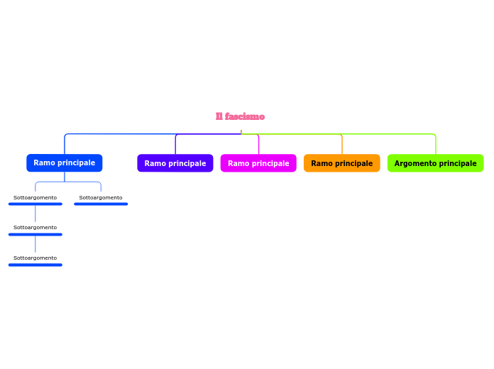 Il fascismo - Mind Map
